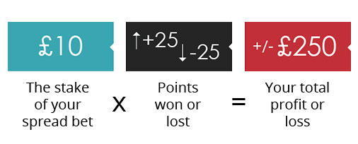 What Is Spread Betting | Get Started | Spreadex